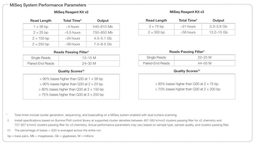Illumina: MiSeq | Center for Genome Innovation | Institute for Systems ...